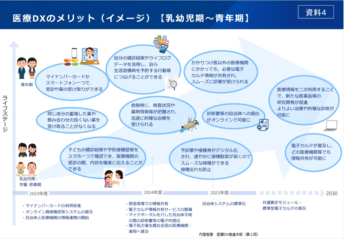 【医療業界動向コラム】第47回 電子カルテ情報共有サービス、環境整備ができた医療機関から令和6年度中にも開始へ ｜お役立ち情報｜医療と介護 ...